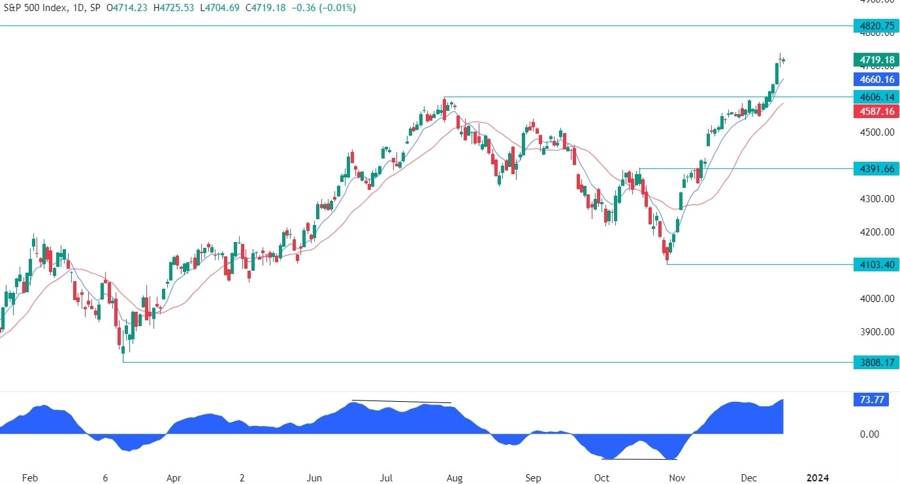 S&P 500 Technical Analysis | investingLive